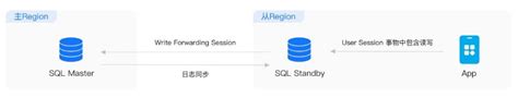 GaussDB for MySQL RegionlessDB发布全球数据库技术 云社区 华为云