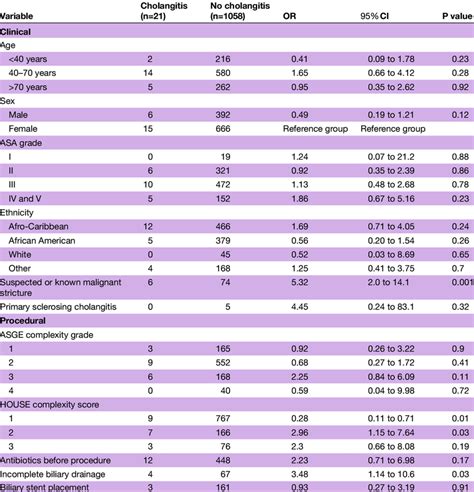 Predictors Of Post Ercp Cholangitis Download Scientific Diagram