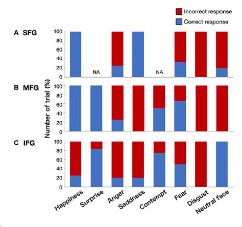 Graphs Showing The Percentage Of Correctincorrect Responses For All