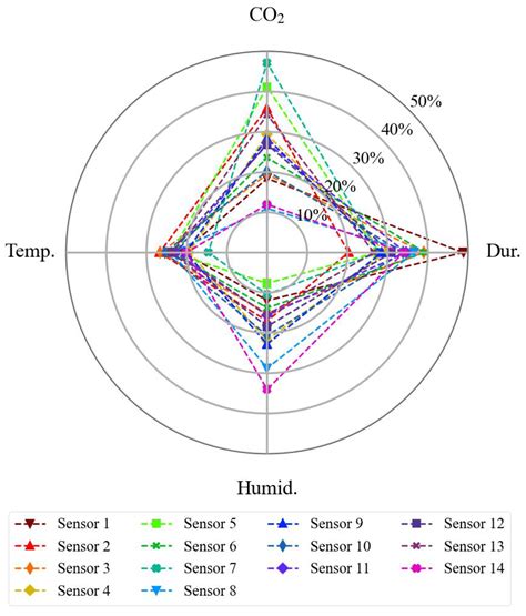 Calibration Assessment Of Low Cost Carbon Dioxide Sensors Using The