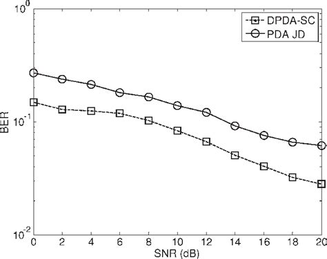 Uniform Quantization Impact On The Performance Of Dpda Sc Under Perfect