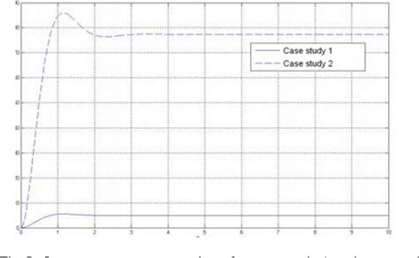 Figure 1 From Pid Controller Of Speed And Torque Of Servomotor Using