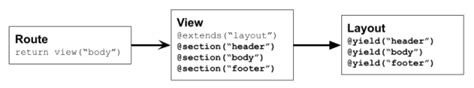 Php Laravel Header View Cannot Be Yielded By Layout File When