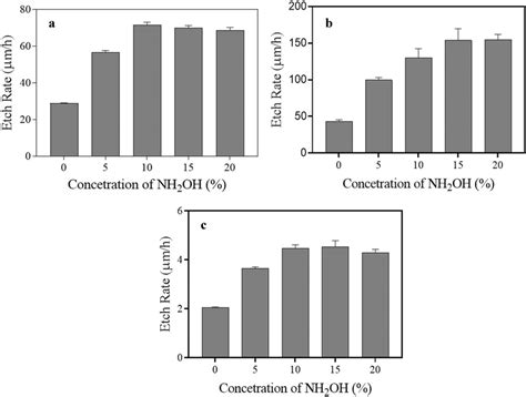 Etch Rates Of A Si 100 B Si 110 And C Si 111 In 5 Wt Tmah Without Download Scientific