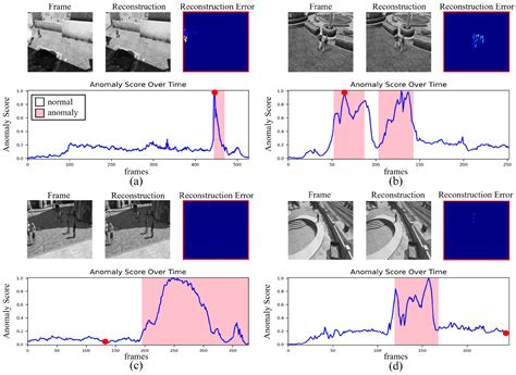 Intelligent Complementary Multi Modal Fusion For Anomaly Surveillance