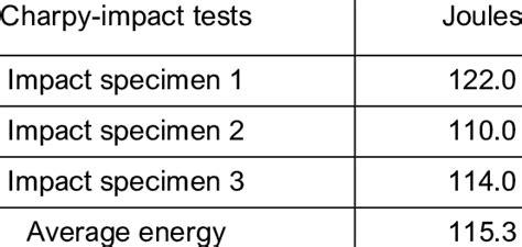 Shows That The Results Of The Charpy V Notch Impact Test Specimens Are