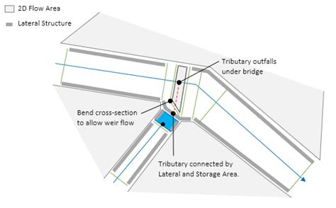 The Ras Solution Using A Hec Ras Storage Area And Lateral Structures