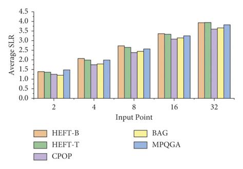 algorithm average slr and efficiency of fast fourier transform a