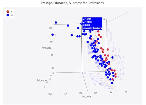 Plotly Plotly Graphs And Maps In 3d Gender And Jobs A 3d