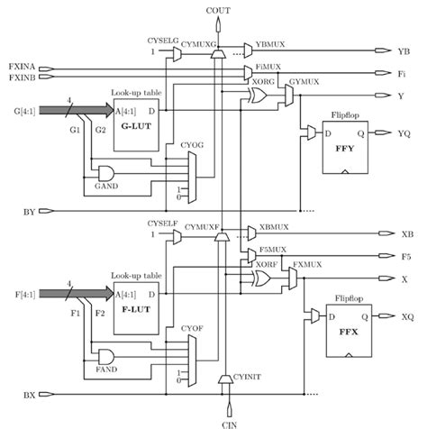 Simplified Diagram Of A Slice Of A Spartan 3 Fpga Device 4 Each Slice