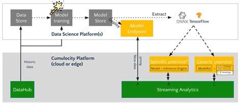 Operationalizing Your Aiml Models In The Cloud Cumulocity Documentation