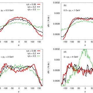 Two particle correlations dN Ndφ extracted from BAMPS calculations Download Scientific