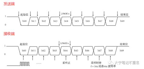 串口通讯到底有没有累积误差及对时钟精度的要求 Csdn博客