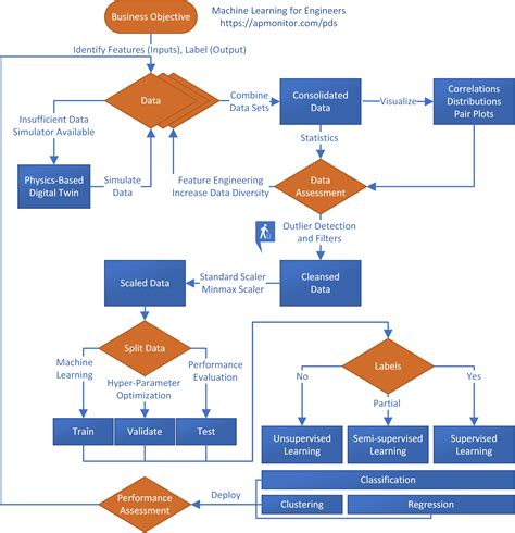 Machine Learning For Engineers