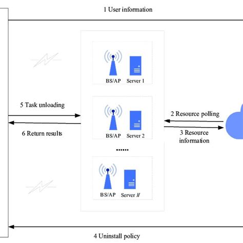 cloud edge collaboration system model download scientific diagram