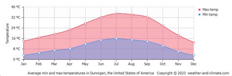 Dunnigan Ca Weather And Best Time To Visit