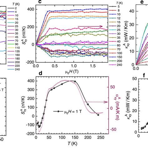 Anomalous Transport Variables For Magnetic Fields Along The Inter Layer Download Scientific