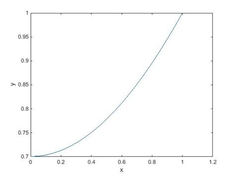 حل معادله دیفرانسیل Ode غیر خطی با روش اختلاف محدود Finite Difference