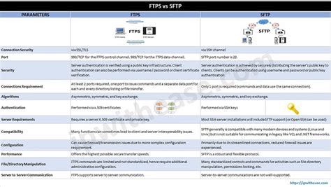 Ftps Vs Sftp Comparison Table Pdf Ip With Ease