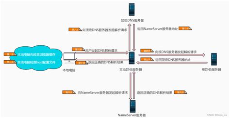 输入网址到网页显示，背后发生了什么？从键入网址到网页显示发生了什么 Csdn博客