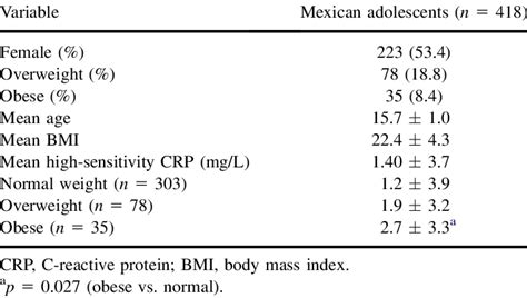 Subject Characteristics And C Reactive Protein Values Download Table