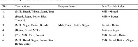 Table 1 From A Coherent Rule Mining Method For Incremental Datasets Based On Plausibility