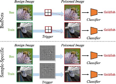 Figure 4 From A Survey Of Neural Trojan Attacks And Defenses In Deep