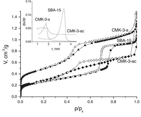 Nitrogen Adsorption Isotherms And Corresponding Pore Size Distributions Download Scientific