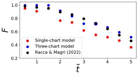 ensemble averaged short time error tracking of the reconstruction of