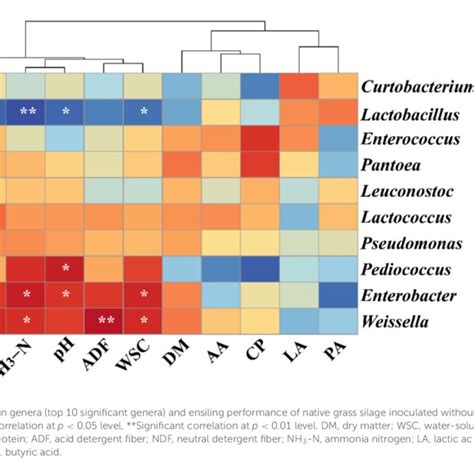 Figure Dynamics Of Bacterial Functional Profiles In Diierent Treatments Download Scientific
