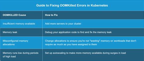 How To Fix Oomkilled Errors In Kubernetes