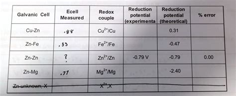 Solved What Would Be The Expirimental Reduction Potential Ecell