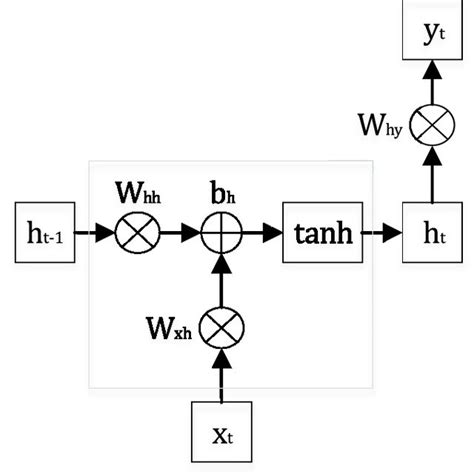 Internal Operational Process In A Single Rnn Time Step Rnn Recurrent
