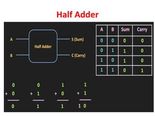 Half Adder Full Adder In Combinational Circuits PPTX