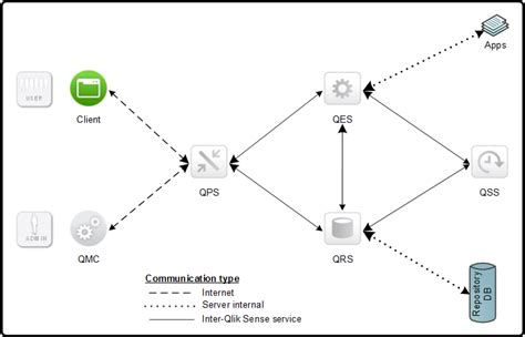 qliksense architecture qlik community 772777