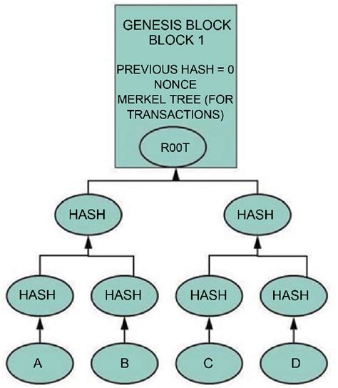 First Block Genesis Block Download Scientific Diagram