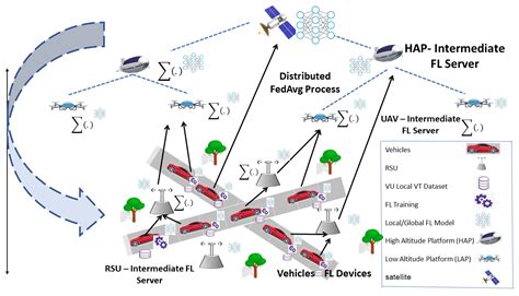 Algorithms Free Full Text Overview Of Distributed Machine Learning