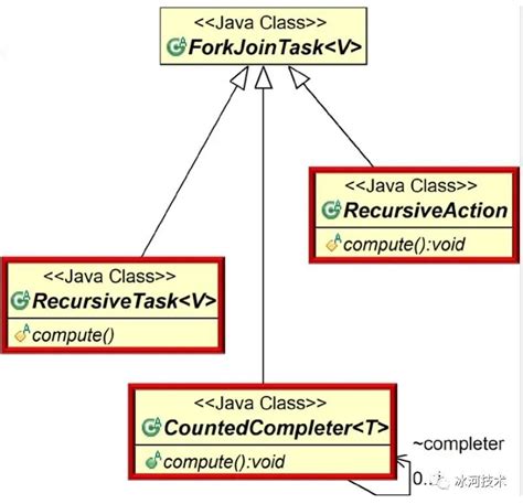 多线程基础(十)forkjoinjava 8 使用forkjoinpool创建多线程 Csdn博客 多线程基础(十)forkjoinjava 8 使用forkjoinpool创建多线程 Csdn博客