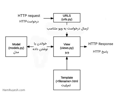 آموزش جنگو از صفر طراحی سایت با پایتون و Django هم رویش