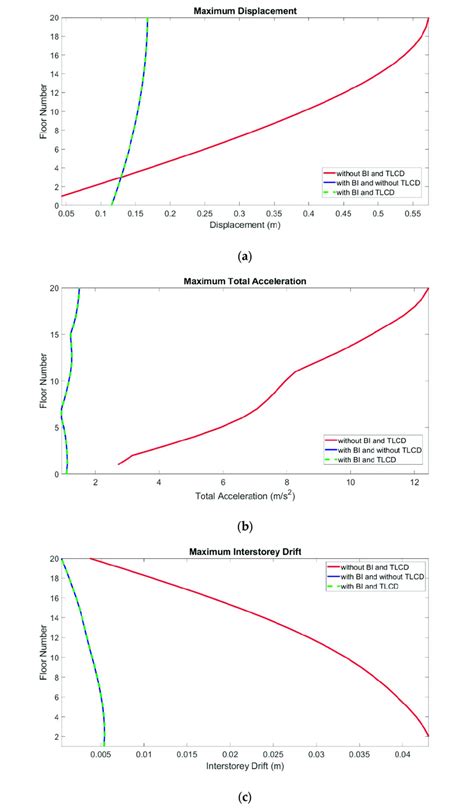 Peak Responses For A Hybrid Controlled Structure Base Isolated