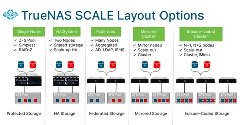Setting Up 2 Nodes With Failover TrueNAS Community
