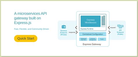 A Guide For Choosing The Best Api Gateway