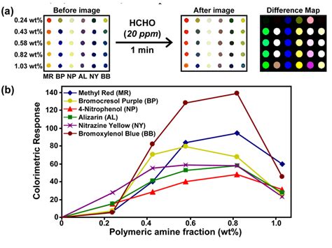 A Simple And Highly Sensitive Colorimetric Detection Method For Gaseous Formaldehyde Abstract