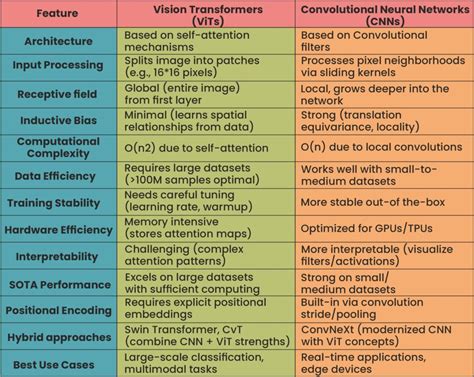 Vision Transformers Vs Convolutional Neural Networks Who Wins