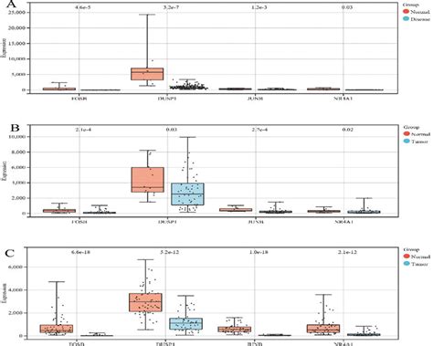 boxplot for the expression level verification of the candidate genes