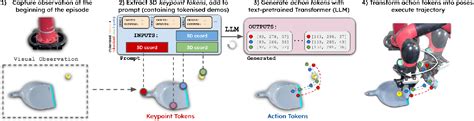 Figure 2 From Keypoint Action Tokens Enable In Context Imitation Learning In Robotics Semantic