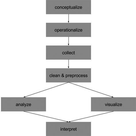 1 Workflow For Semantic Network Analysis Download Scientific Diagram