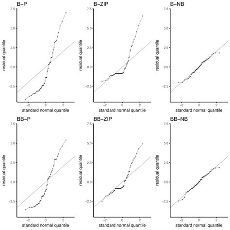 Qq Plots Of Site Sum Randomized Quantile Residuals Against Standard Download Scientific Diagram