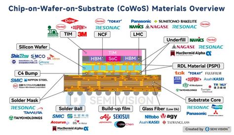 Tsmc Cowos Semivision Jett C 45 Comments