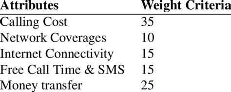 gsm operator s attributes point allocation techniques download
